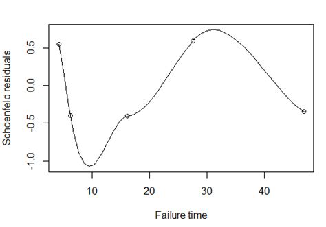 R How To Test Ph Assumption With Schoenfeld Residuals With Simulated