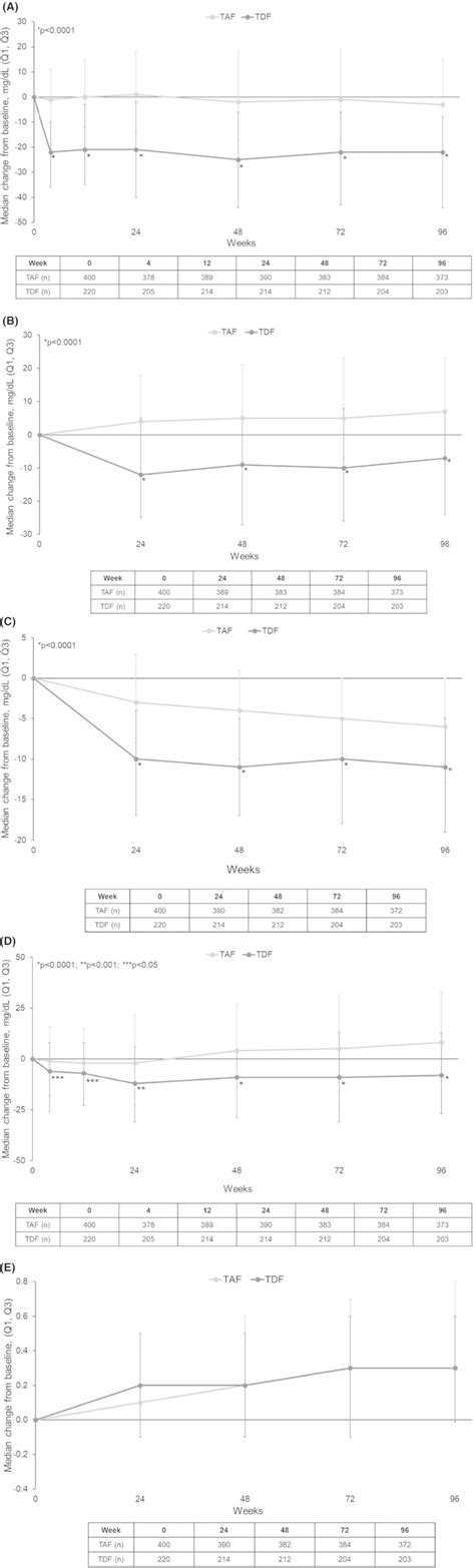 Lipid Profiles In The Ascvd Population For Taf And Tdf Treatment