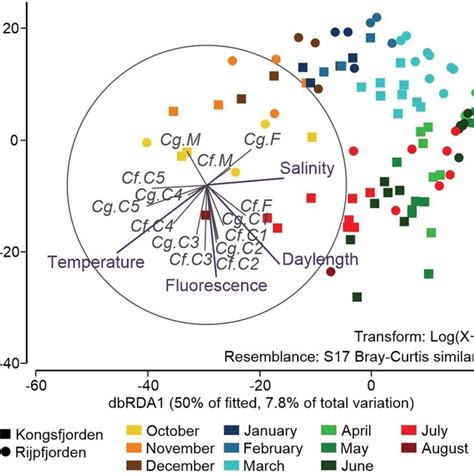 Distance‐based Rda Plot Illustrating The Ordination Of Samples From