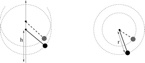 left a pendulum with vertically moving pivot and fixed length right