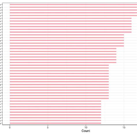 The Number Of Times The Features Retained By The Elastic Net Logistic