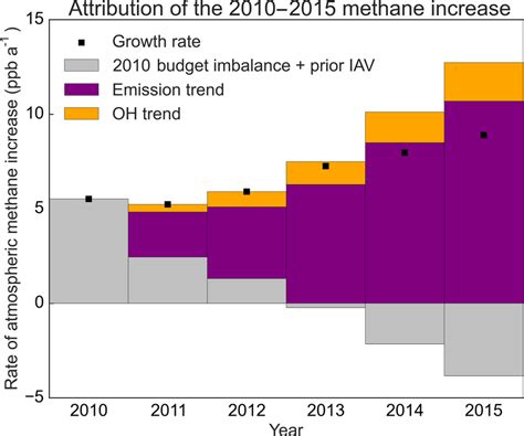 Attribution Of The 2010 2015 Increase In The Atmospheric Burden Of