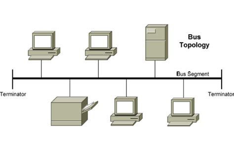 Bus Topology