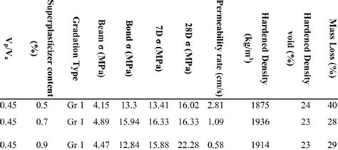 Results Of Hardened Pervious Concrete At Different Superplasticizer