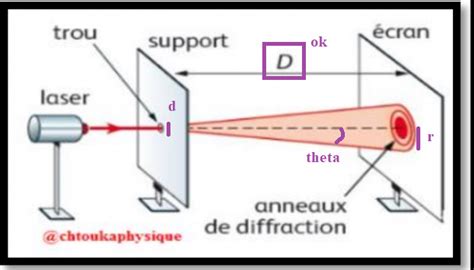 Diffraction de la lumière Forum physique chimie terminale Physique