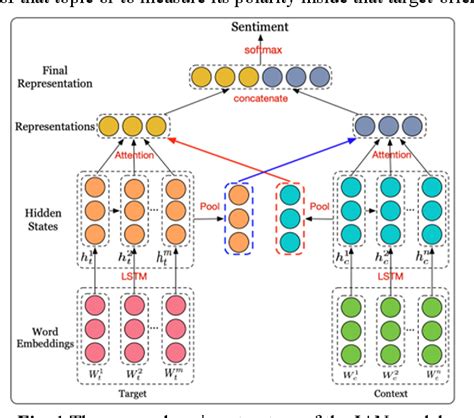 Figure 1 From Aspect Based Sentiment Analysis Of Specific Targets