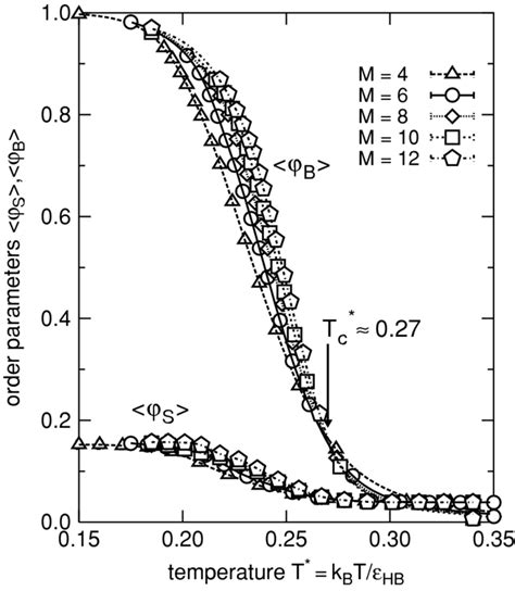 Average fraction of paired bases φB and average fraction of stacked Download Scientific