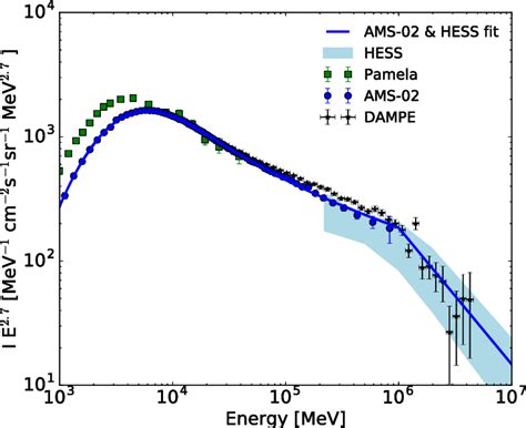 Modeled Electron Spectrum Solid Blue Line Compared With Data The Download Scientific Diagram