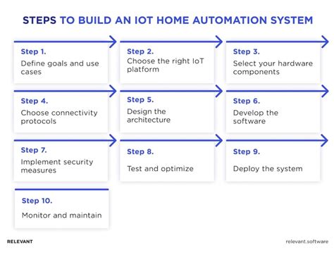 Master Iot Home Automation Complete Guide