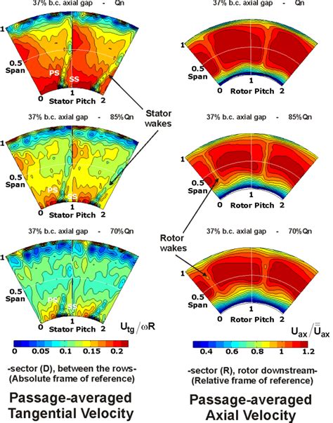 Passage Averaged Axial And Tangential Velocities Download Scientific Diagram