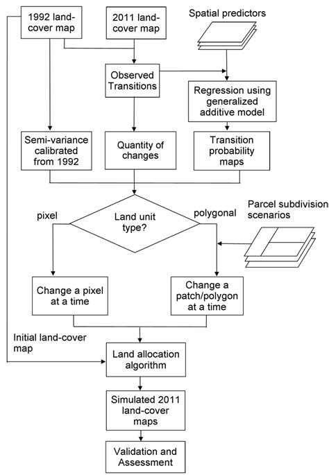Simulation Framework Download Scientific Diagram