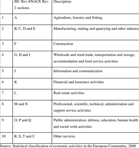 High Level Sna Isic Aggregation Download Scientific Diagram