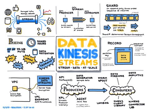 amazon kinesis data streams