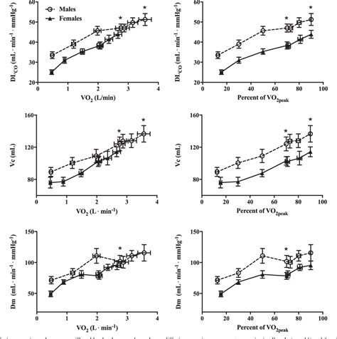 Figure From Are There Sex Differences In The Capillary Blood Volume And Diffusing Capacity