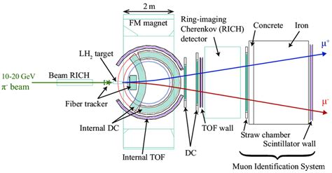 Detector Design For The J Parc Gpd Experiment 10 Download Scientific Diagram