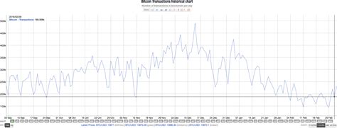 Why Are Btc Tx Counts Going Down Rbtc