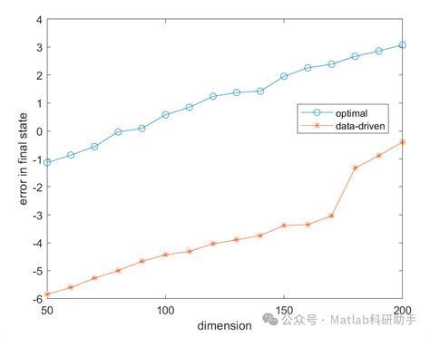 【数据驱动】复杂网络的数据驱动控制附matlab代码 Csdn博客