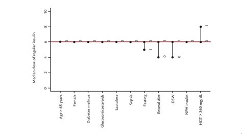 Median Dose Of Regular Insulin Applied According To Clinical Situation