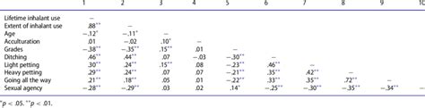 Zero Order Correlations Between Sexual Behaviors And Predictor