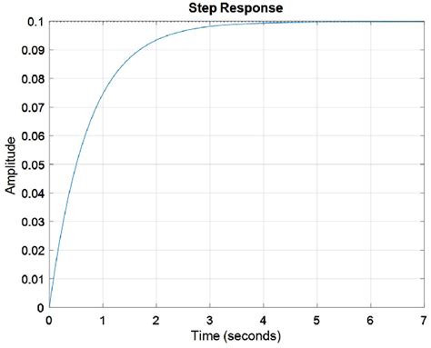 flow chart for a pid control system download scientific diagram