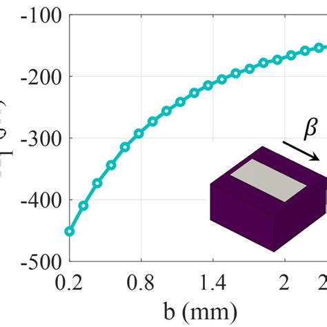 a proposed rectangular patch used for realization of tensorial