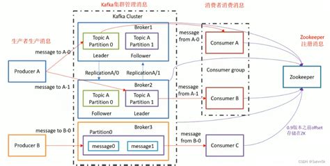 Kafka Csdn博客
