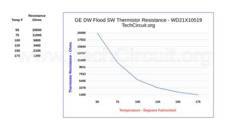 Thermistor Cheat Sheet Common Appliance Thermistor Values Tables And Charts The Tech Circuit™