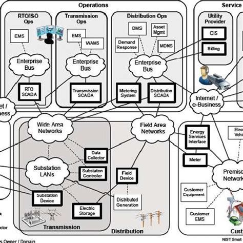 Nist Conceptual Reference Diagram For Smart Grid Information Networks Download Scientific