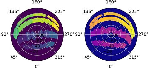 Matplotlib How To Make Legend Of A Pcolormesh Showing A Polar Projection And Display The