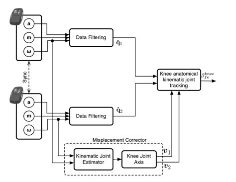 Block Diagram Of The Joint Estimation And Tracking Algorithm