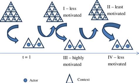 Dimensions Of Motives Illustrated In The Morphogenetic Cycle Download Scientific Diagram