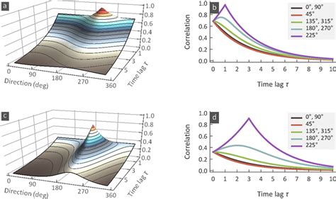 Dimple In Time Example Of A Spatiotemporal Correlation Structure