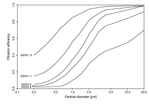 Filtration Efficiency Versus Particle Diameter For Filters With MERV Download Scientific