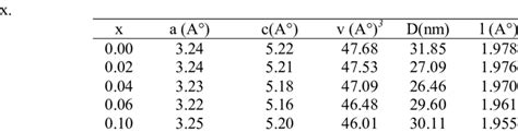 Lattice Parameters Unit Cell Volume Crystallite Size And Zn O Bond Download Scientific