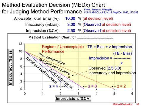 Ppt Method Evaluation And Method Validation Powerpoint Presentation Free Download Id 1873746