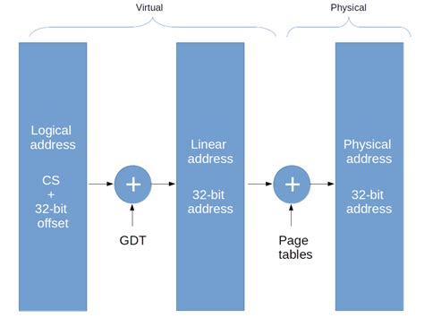 the protected mode in the x86 architecture leftasexercise
