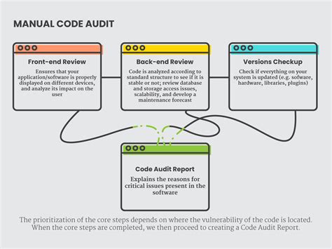 Why When A Code Audit Is A Smart Business Decision