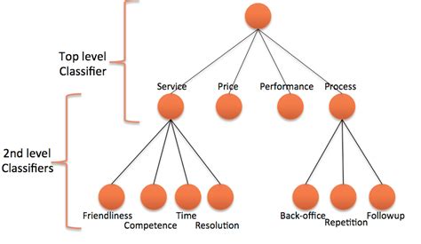 general idea of categories and types of classifiers sandsiv support
