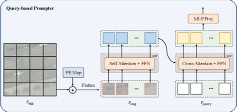 Pdf Rsprompter Learning To Prompt For Remote Sensing Instance Segmentation Based On Visual