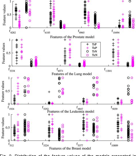 figure 2 from a distributed feature selection algorithm based on