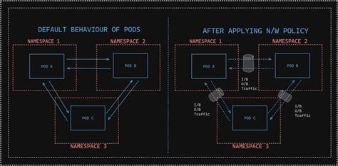 Aditya Dhopade On Linkedin 🚀 Network Policies In K8s 🚀 Network Policies A Pod Can Talk To Every