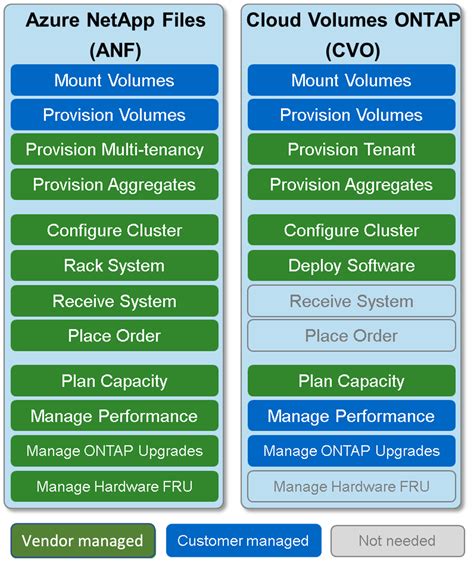 Netapp Cloud Volumes Ontap Cvo For Azure Eda Benchmark And Best