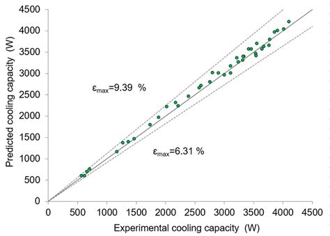 The Deviation Between Calculated And Experimental Values Of The Cooling