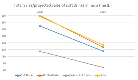 industry analysis soft drinks