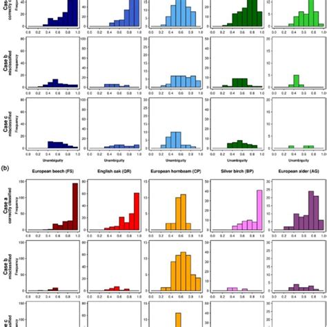 Histograms Based On The Classification Unambiguity For A Coniferous