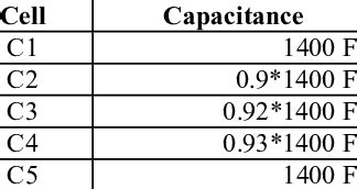 Cell Capacitance Values For Case Download Scientific Diagram