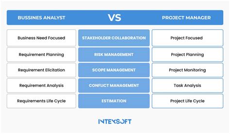 5 Reasons Why You Need A Business Analyst On Your Project Intexsoft