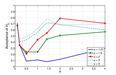 Results Of The Independence Test Based On The Gap Between Tensor And