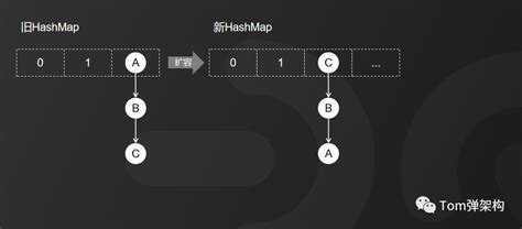 为什么hashmap会产生死循环？hashmap头插法为什么会造成死循环 Csdn博客