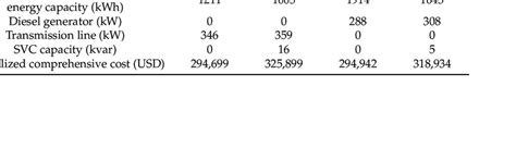 The Capacity Configuration Of Scenario C Under Different Modes Download Scientific Diagram